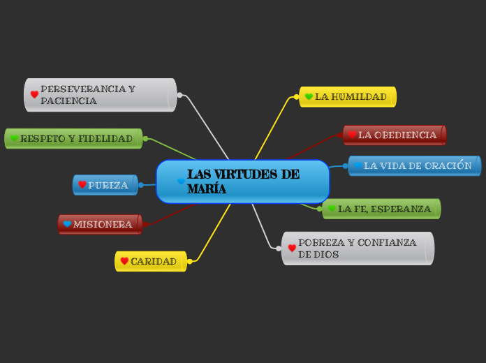 LAS VIRTUDES DE MARÍA - Mind Map